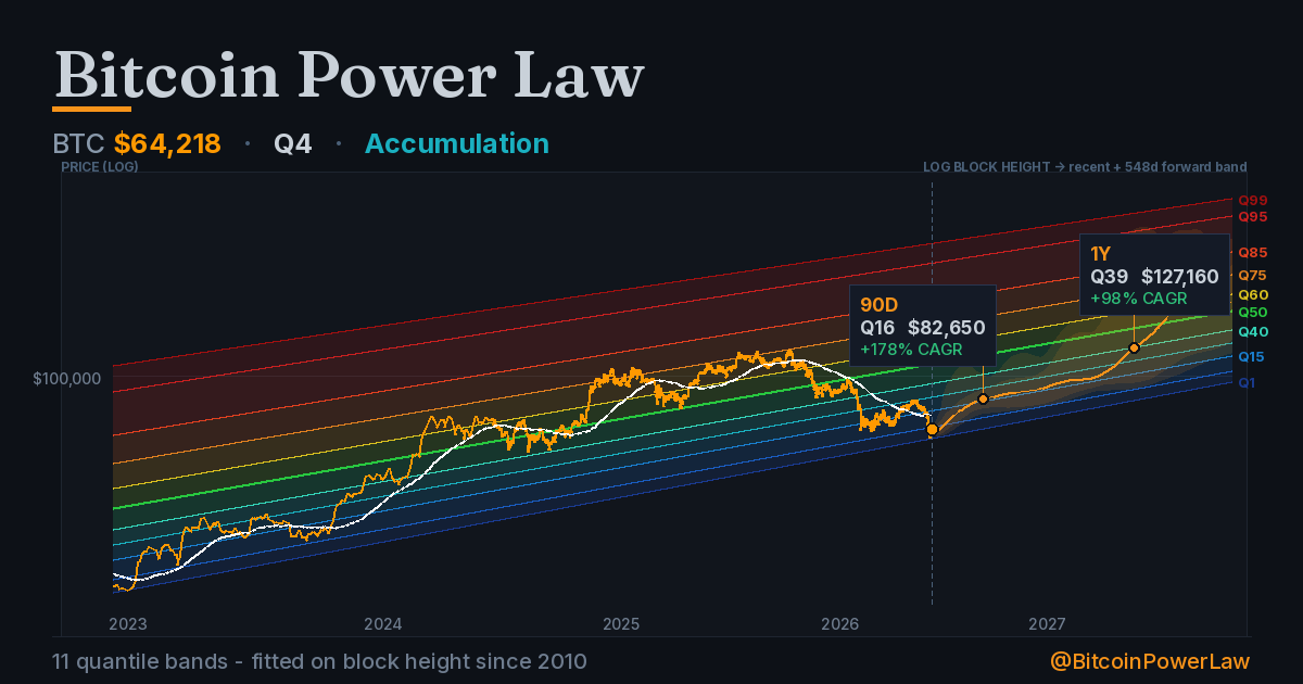 Bitcoin Power Law — Live Chart, Quantile Bands & Forecast | mNAV